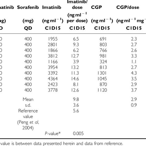 Dose Normalised Imatinib Concentrations Of Imatinib Observed In The