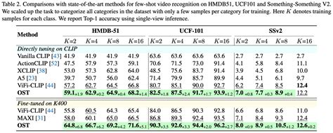 OST Refining Text Knowledge With Optimal Spatio Temporal Descriptor For General Video Recognition