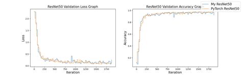 GitHub Sphere PyTorch MNIST ResNet The Model Architecture And Number Of Params Is Exactly