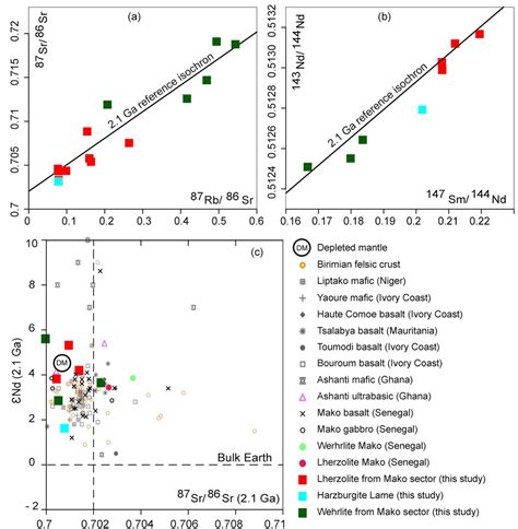 a rb sr isochron diagram for mako um rocks in which a