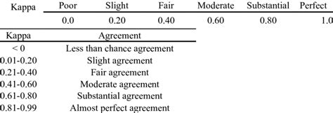 Interpretation Of The Kappa Statistic Download Table