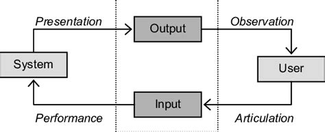 the general framework of interactions [5] download scientific diagram
