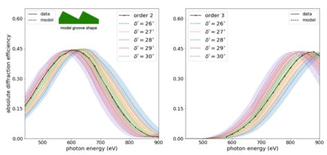Measured Diffraction Efficiency Data In Orders í µí± 2 And í µí± Download Scientific