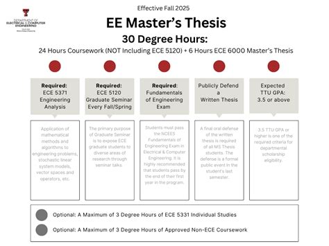 Graduate Advising Graduate Program Overview Electrical And Computer