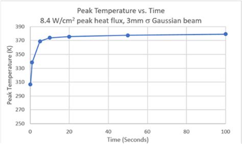 Cec Beam Temperature Profile At 0127 S After The Beam Was Turned On