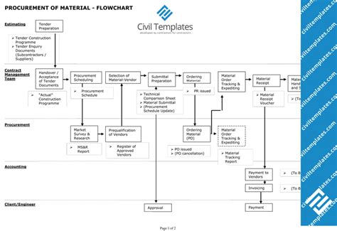 Project Procurement Process Flow Chart