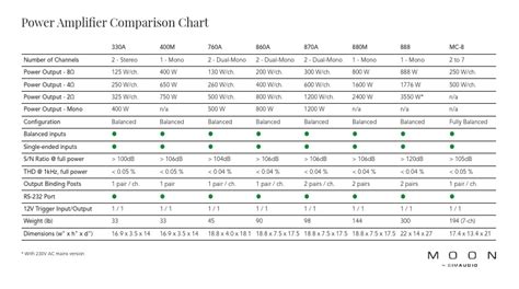Power Amplifiers Comparison Chart Pdf Electrical Circuits Audio Electronics