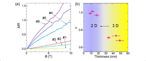 A Magnetoresistance Of Csv3sb5 Thin Flakes With Various Thickness At