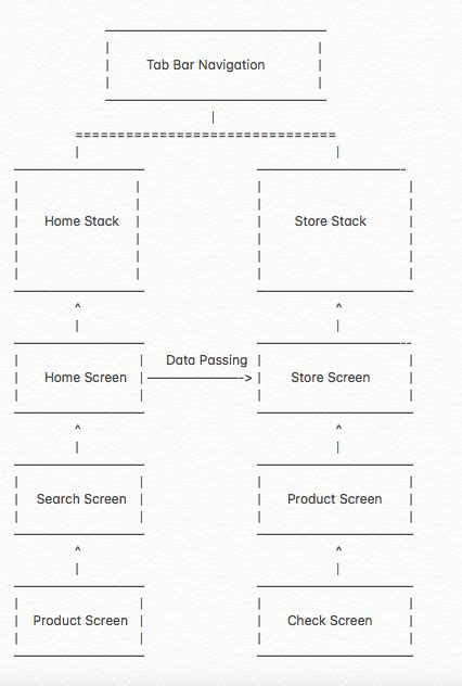 pass data between multiple stacknavigator react navigation stack overflow