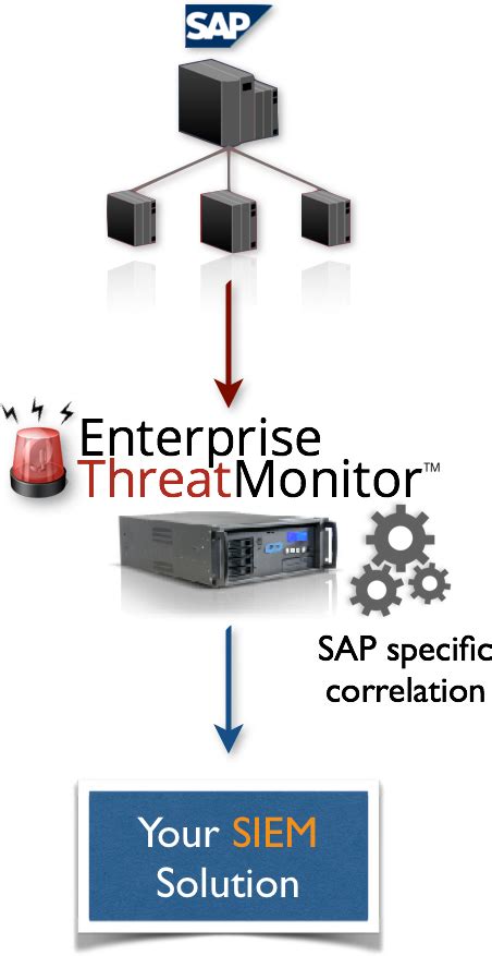 Sap Rsa Archer Siem Integration Sap Security Enterprise Threat Detection For Sap Etd