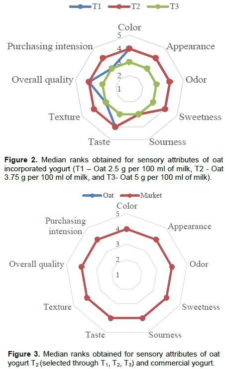 African Journal Of Food Science Successful Value Chain Approach For