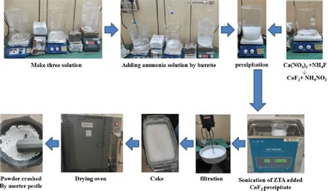 Systematic Way Of Synthesis Of Caf 2 Added Zta Powder Download Scientific Diagram