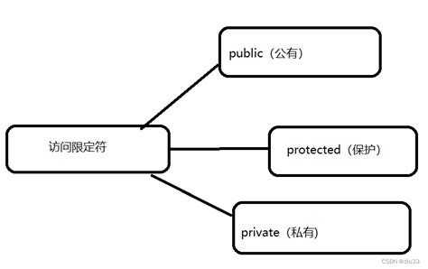 C 类和对象 Part1 Csdn博客
