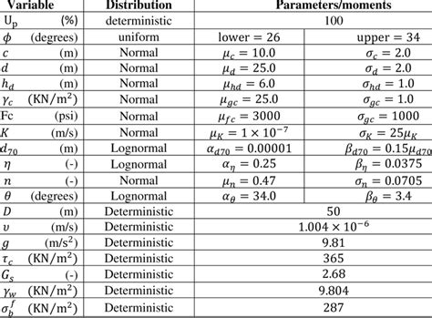 random variables and deterministic values used to evaluate fragility