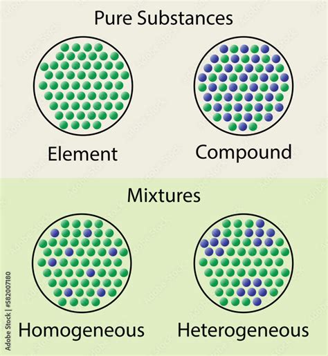 Illustration Of Chemistry Pure Substances And Mixtures Element