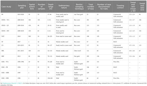 Frontiers | Trawling-induced change in benthic effect trait composition – A multiple case study