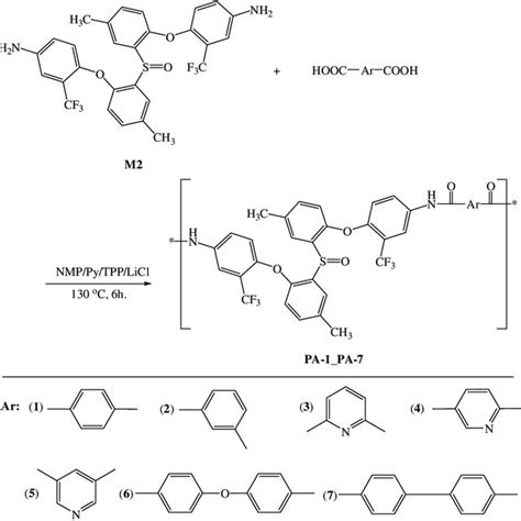 Pdf Synthesis And Properties Of Novel Fluorinated Polyamides Based On Noncoplanar Sulfoxide