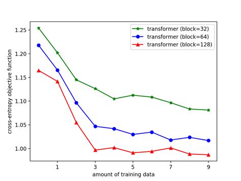 Illustration Of The Convergence Of The Transformer Based Llms As More