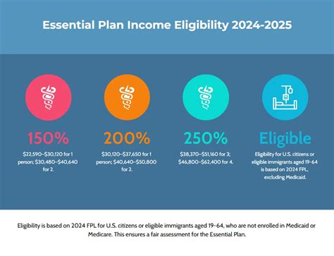 Essential Plan Income Eligibility 2025 Nyhealthinsurer