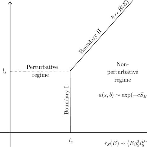 1 The Scattering In The Non Perturbative Regime Is Dominated By Black