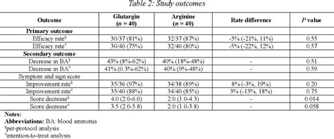 Table 2 From Glutargin Versus Arginine For Hyperammonemia In Chronic Liver Diseases A