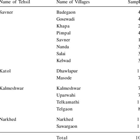 Tree Structure Of Representation Of The Primary Secondary And Tertiary