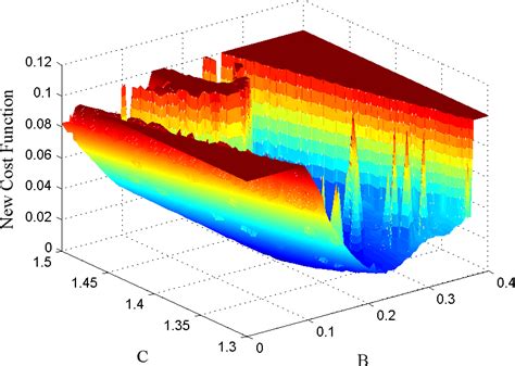 New Cost Function Obtained By The Proposed Algorithm For The Hénon Map