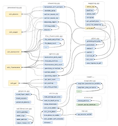Figure 1 From Glidertools A Python Toolbox For Processing Underwater