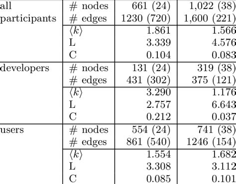 Network Analysis Metrics When A Period Of Each Major Version Was Download Table