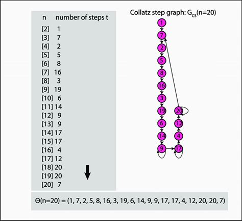 Collatz Step Graph Left The Results Of The Step Function As A