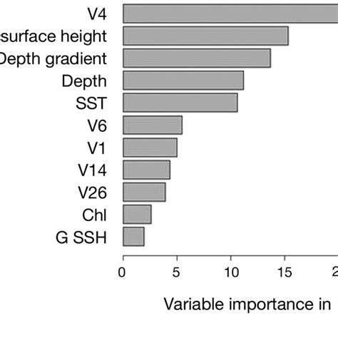 Output Of The Foraging Habitat Model Showing The Most Important