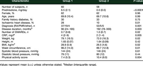 Characteristics Of Subjects With An Inflammatory Rheumatological
