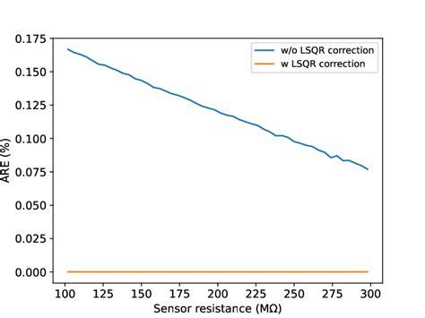 performance of the lsqr method for large resistances from 100 mΩ to