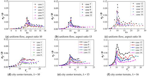 Atmosphere Special Issue Advances In Computational Wind Engineering