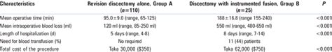 Surgical Data In Patients With Revision Discectomy Alone And