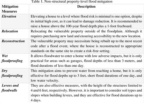 Table 1 From Non Structural Flood Mitigation Optimization At Community
