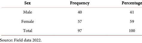 Sex Distribution Of Respondents Download Scientific Diagram