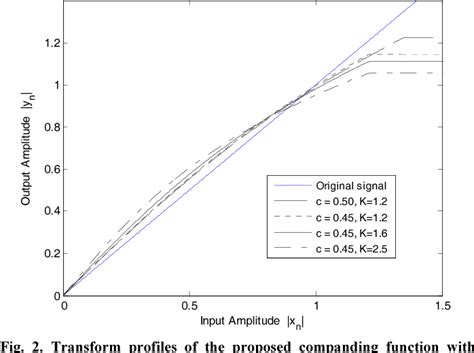 Figure 2 From Nonlinear Companding Transform Technique For Reducing Papr Of Odfm Signals