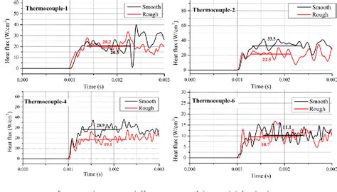 Figure 1 From Nose Tip Transition Control By Surface Roughness On A