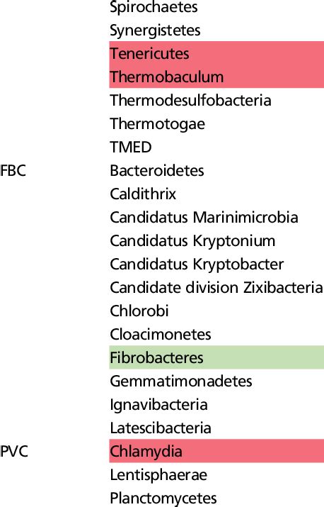 Domain Superphylum Phylum Class G1pdh Gggps Dgggps Gpsa Glpaglpd Glpk
