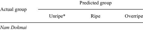 Classification Results For Prediction Of Mango Ripeness According To Download Table