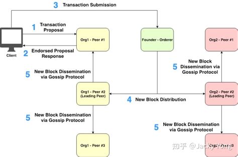 揭秘 Hyperledger Fabric（33）：网络流量处理、服务发现和运营服务 源码巴士