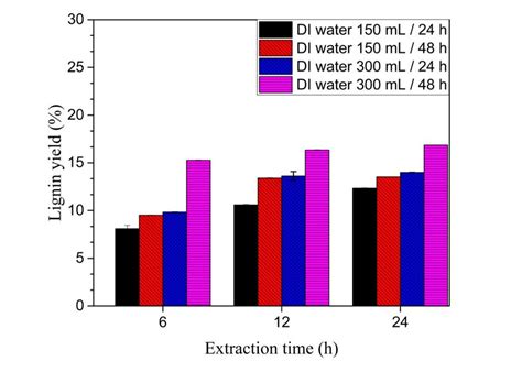 Lignin Yield Obtained By Precipitation Using Different Amounts Of Di