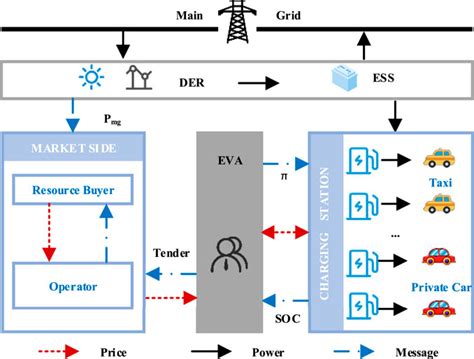 Frontiers Multi Objective Optimal Scheduling Of Charging Stations