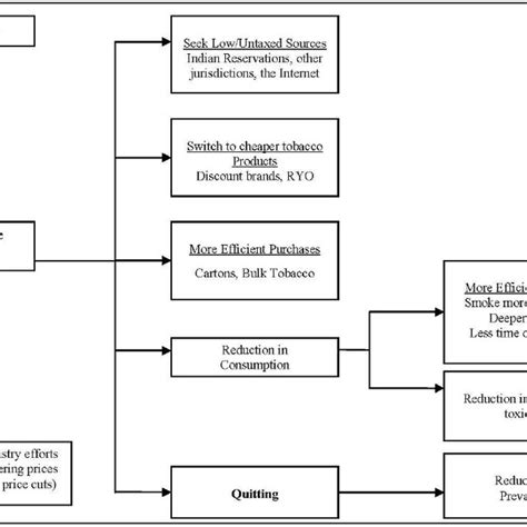 Modified Compensatory Model Of Price Effects In Response To A Price Or