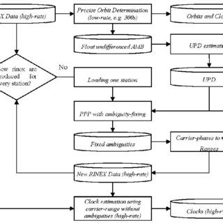 Overview On The Estimation Of Clock Corrections In Real Time Mode Using Download Scientific