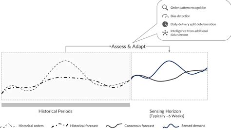 Sap Ibp For Demand Alphachain Consulting