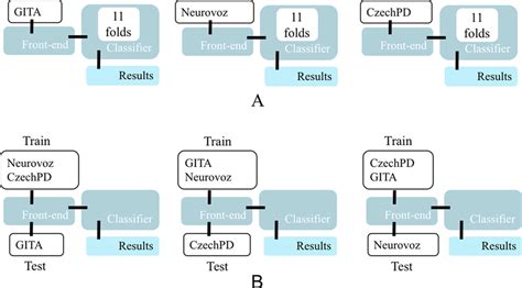Diagram Of Trials In The Diagram The Classifiers Are Gmm Ubm Where