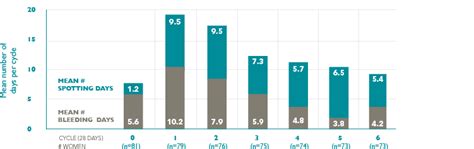 Irregular Bleeding With Mirena