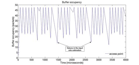 first scenario estimating buffer size in a wireless network